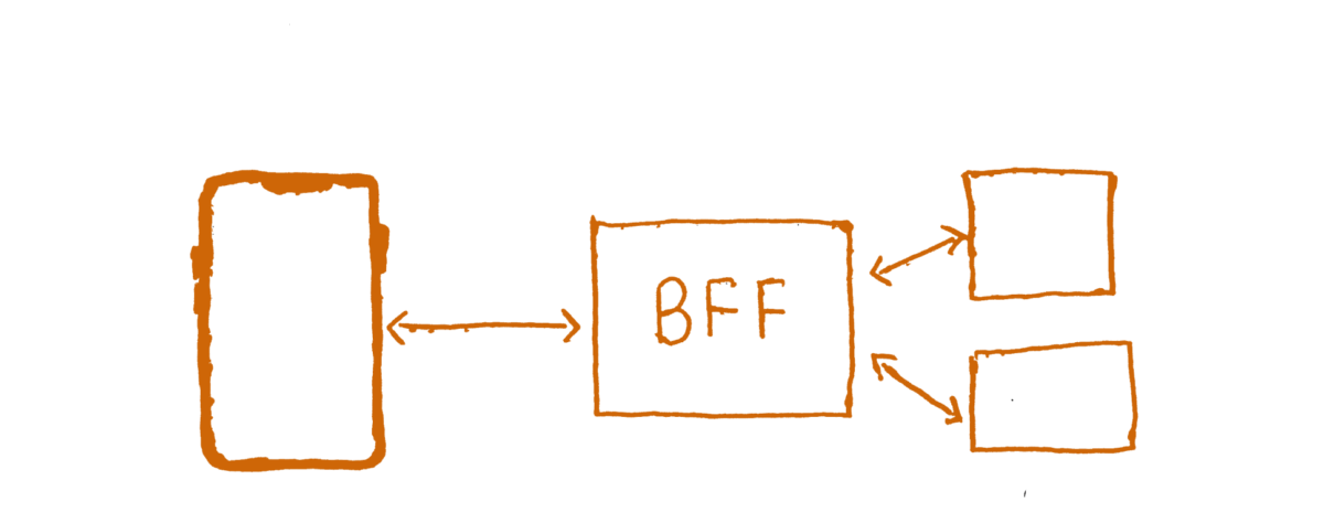 How to Use the Backend for Frontend (BFF) Pattern in Your Mobile ...