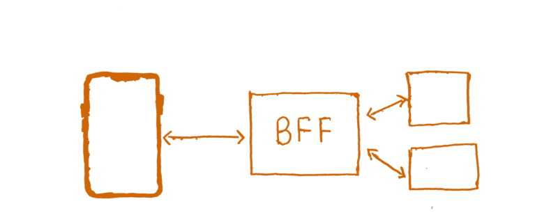 How to Use the Backend for Frontend (BFF) Pattern in Your Mobile ...